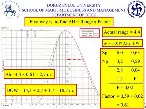 Tide Calculation Bandam Tide Table Ppt
