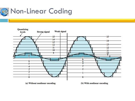 Ppt Signal Encoding Techniques Powerpoint Presentation Free Download
