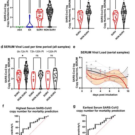 Sars Cov 2 Viral Load Of Pre Alpha And Alpha Infected Patients