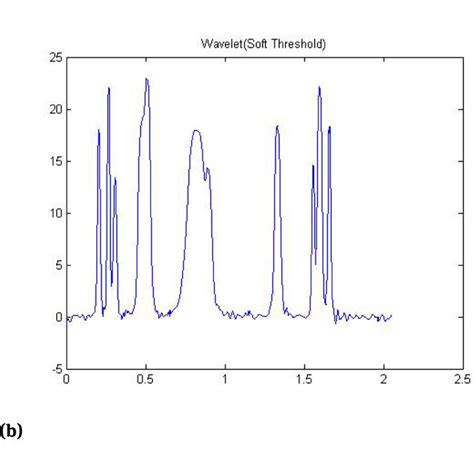 de noising results for the bump signal a hard threshold b soft