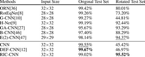 The Classification Accuracies From Various Methods On The Original Test