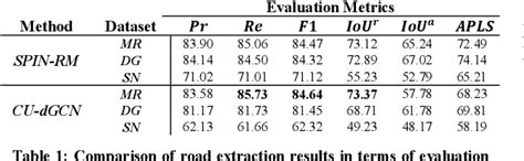 Table 1 From Graph Reasoned Multi Scale Road Segmentation In Remote Sensing Imagery Semantic