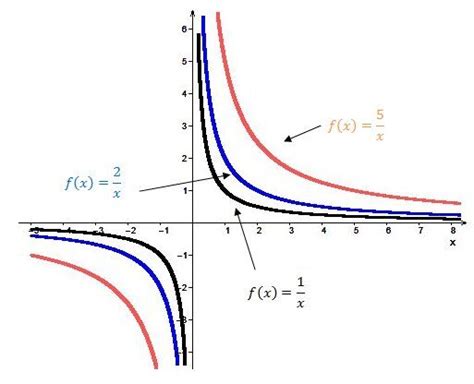 The Role Of The Parameters In A Rational Function In Standard Form