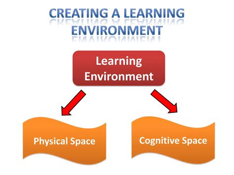 Creating A Learning N Physical Environment Farhanah Pptx Education