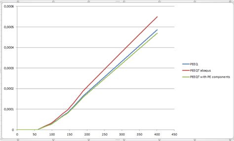 Tensile Equivalent Plastic Strain In Abaqus Explicit Eng Tips
