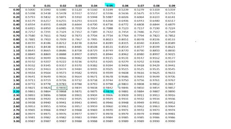 Normal Distribution Table Left Tail