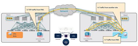 Cisco Nexus Dashboard Orchestrator Configuration Guide For Aci Fabrics Release 42x Vzany