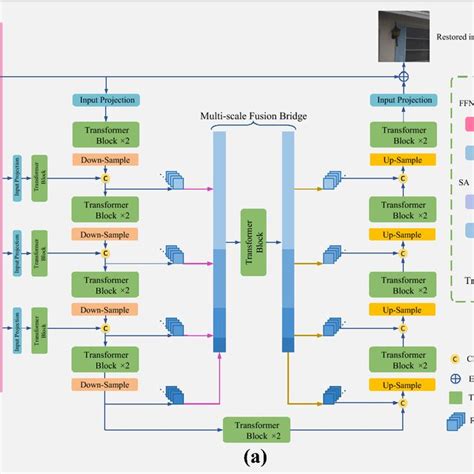 Window Based Multi Head Self Attention W Msa Download Scientific
