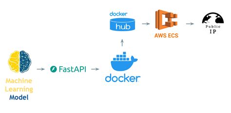 Deploying An Application To Amazon Ecs With Docker And A Load Balancer By Aruzhan Abduvali