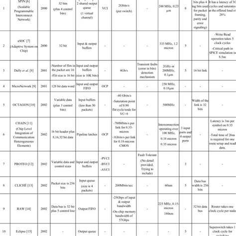 Pdf Review Of Network On Chip Architectures