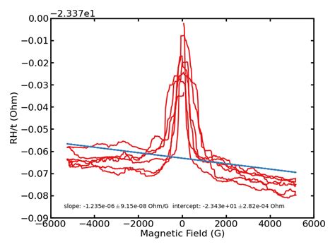 Fft Best Way To Reduce Data To Its Symmetric And Antisymmetric