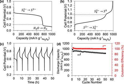 Potassium Polysulfide Semantic Scholar
