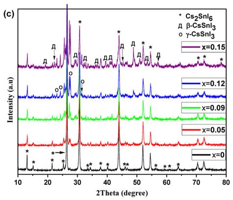 Controlled Reduction Of Sn4 In The Complex Iodide Cs2sni6 With