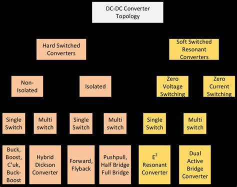 Converter Classification Download Scientific Diagram