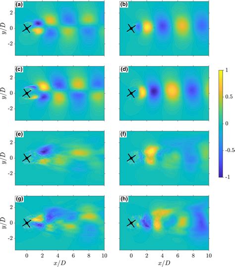 The First Four Spatial Modes Of The Proper Orthogonal Decomposition Of Download Scientific