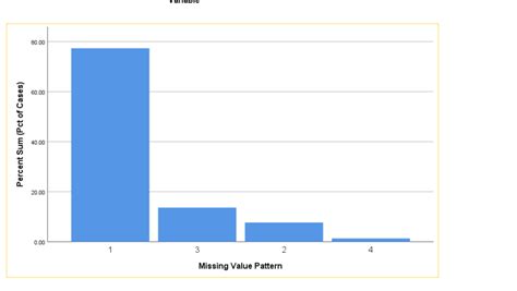Missing Analyse Patterns In Spss Explained Performed Report