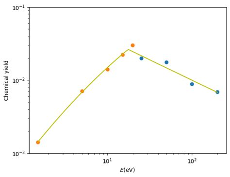 The Fitted Chemical Sputtering Yield Function Solid Line And The