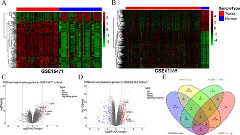 Identification Of Differentially Expressed Genes Degs In Pc A B