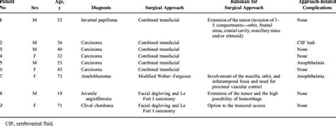 Summarizes The Patients Specific Aspects Number Sex And Age Of The