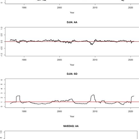 Rolling Window Mean Aa And Standard Deviation Sd —us Indices The