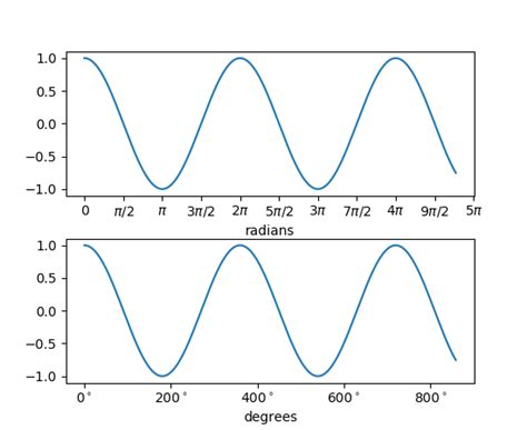 Units Example Code Radiandemopy — Matplotlib 202 Documentation