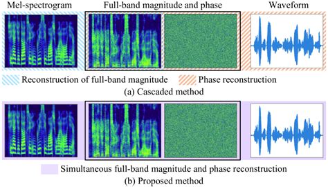 230712232 Signal Reconstruction From Mel Spectrogram Based On Bi