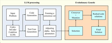 AutoTest Evolutionary Code Solution Selection With Test Cases AI Research Paper Details