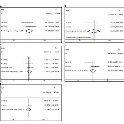 Forest Plots For The Association Between Mtx Induced Mucositis And