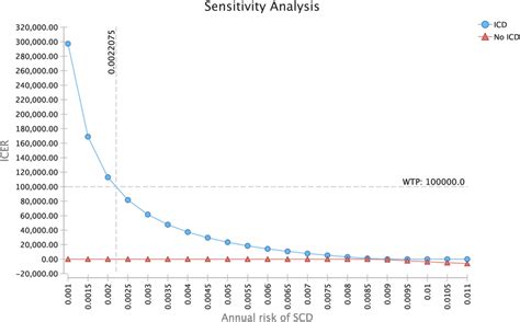 Univariate Sensitivity Analysis Willingness To Pay Threshold 100000