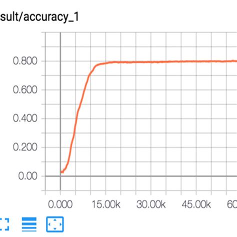 Accuracy Plot Of Training Download Scientific Diagram