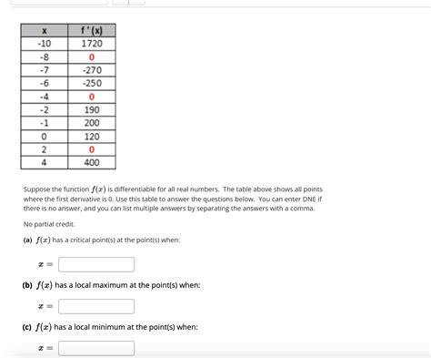 Solved Suppose The Function Fx Is Differentiable For All