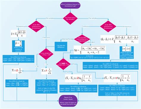 Confidence Interval Flowchart V05 2016 11 17 Pdf Statistics