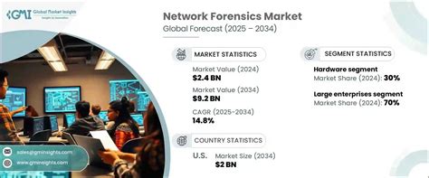 Network Forensics Market Size Share Growth And Forecasts 2034