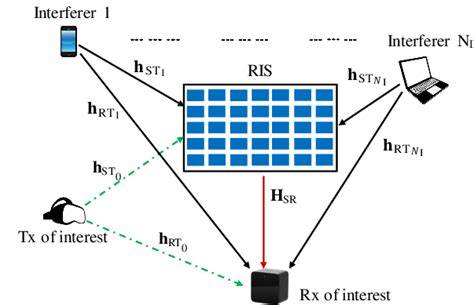 System Model For The Ris Assisted Communication In Thz Download Scientific Diagram