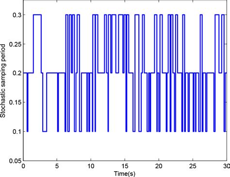 Stochastic Sampling Period For Example 1 Download Scientific Diagram