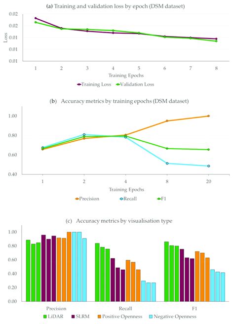 Training And Validation Loss By Epoch Across The Entire Validation