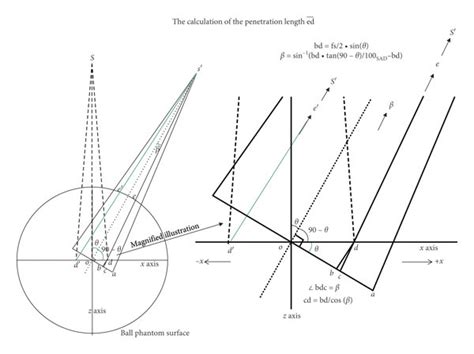 a The calculation of the length ed at a gantry angle of θ on sc by Download Scientific