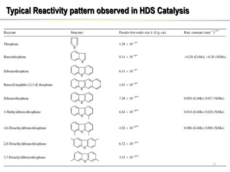 Chapter 6b Hydrotreatinghdscatalyst Pptx Science