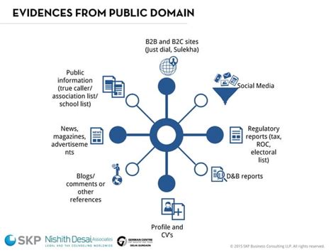 Fraud Control Framework Ppt