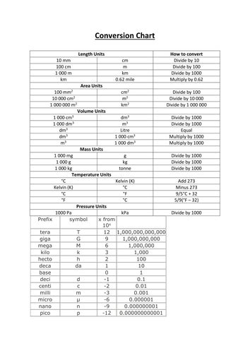 Unit Conversion Chart For Physics