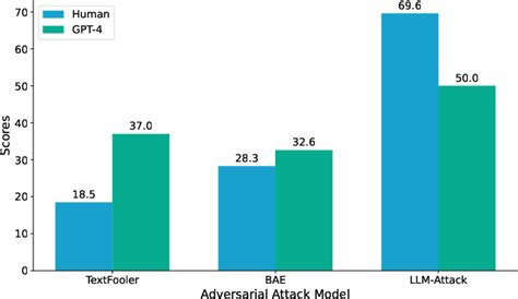 Figure 1 From Generating Valid And Natural Adversarial Examples With