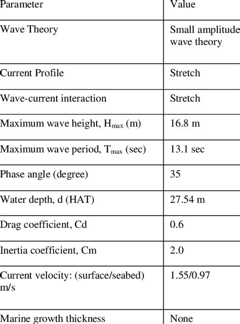 Basecase Parameter Values Download Table