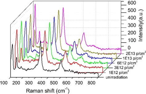 Micro Raman Spectra Of Ybco Thin Films At Different Proton Radiation