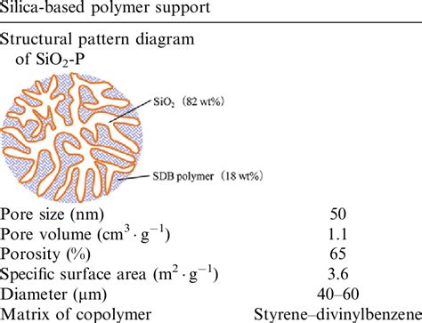 Physical Properties Of Sio 2 P Download Table