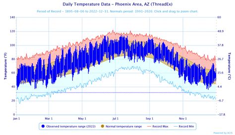 2022 Climate Year In Review For Phoenix Yuma And El Centro