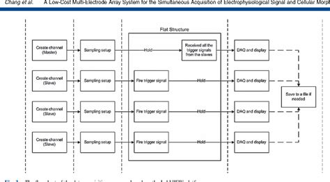 Figure 3 From A Low Cost Multi Electrode Array System For The