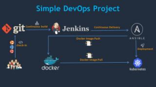 DevOps Project DevOps CI CD Pipeline With Jenkins Ansible Docker Kubernetes On AWS LiveTalent Org