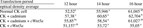 Table Of Dmrt Result About Influential Of Cwnt5a Gene In Ck Cell