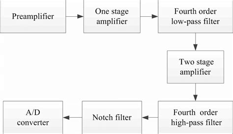 Block Diagram Of Preprocessing Circuit Download Scientific Diagram