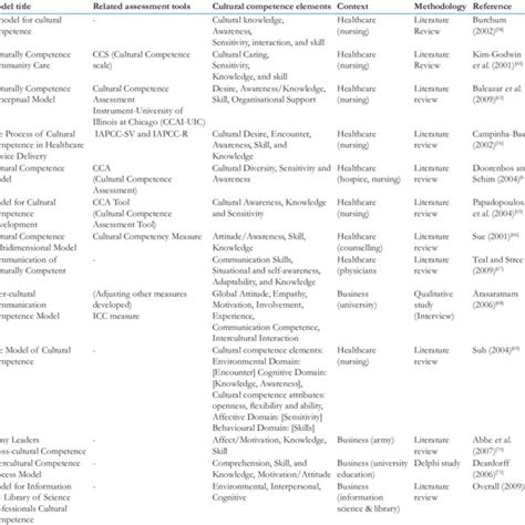 Different Models Of Cultural Competence Download Scientific Diagram